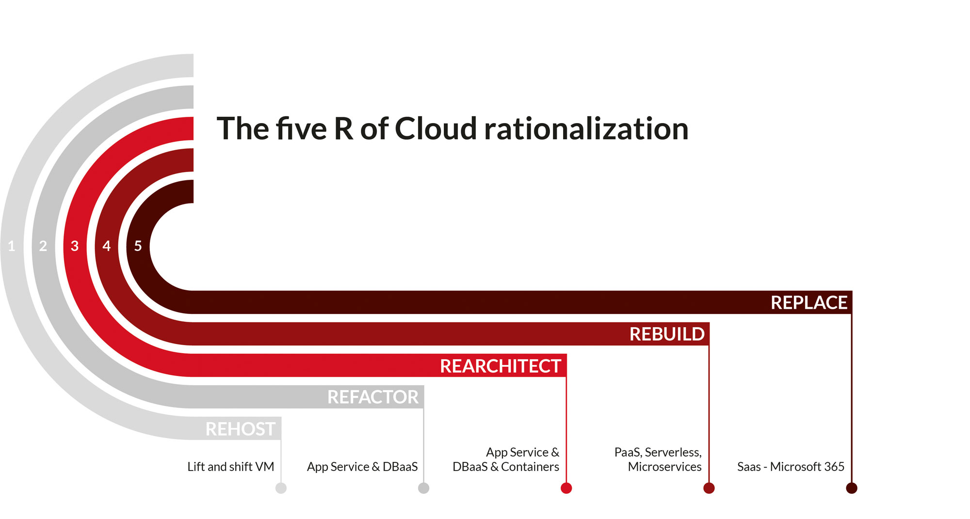 What are the 5 'R's' of Cloud Rationalisation